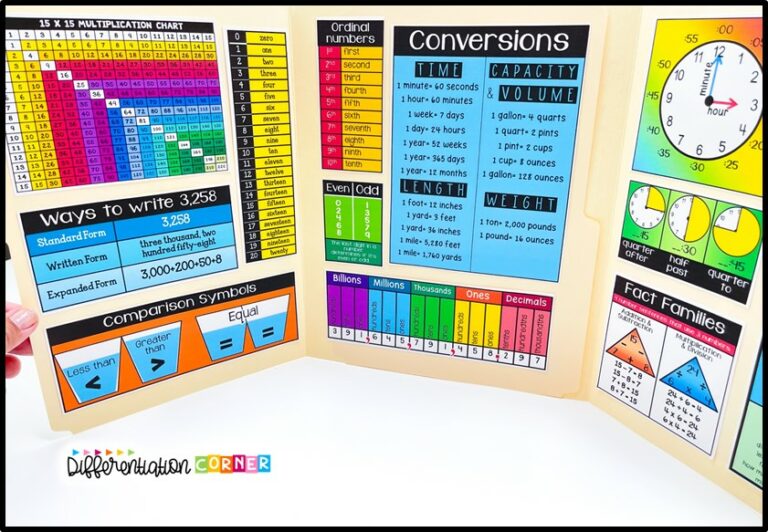 How To Help Students Struggling In Math | Differentiation Corner